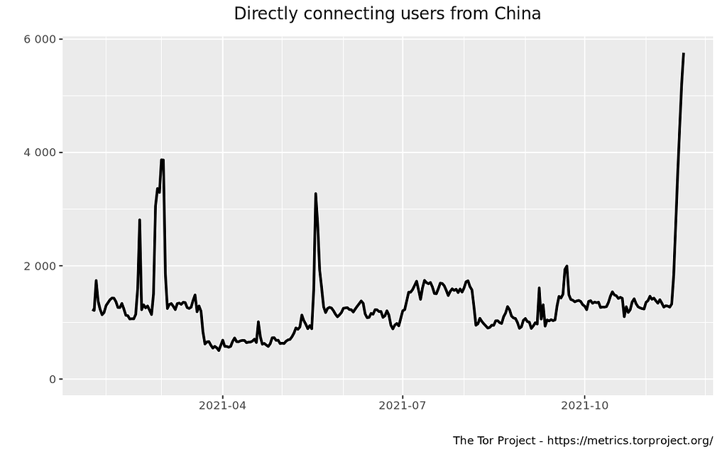 Looking for volunteers to contribute to the Tor Metrics Timeline ...