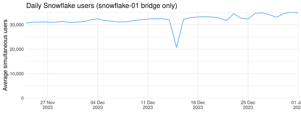 Snowflake Daily Operations December 2023 update - General Discussion ...