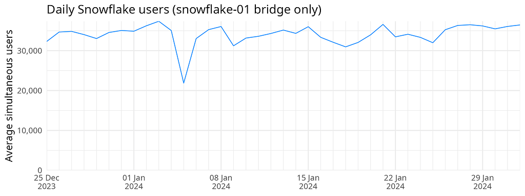 Snowflake Daily Operations January 2024 update - General Discussion ...