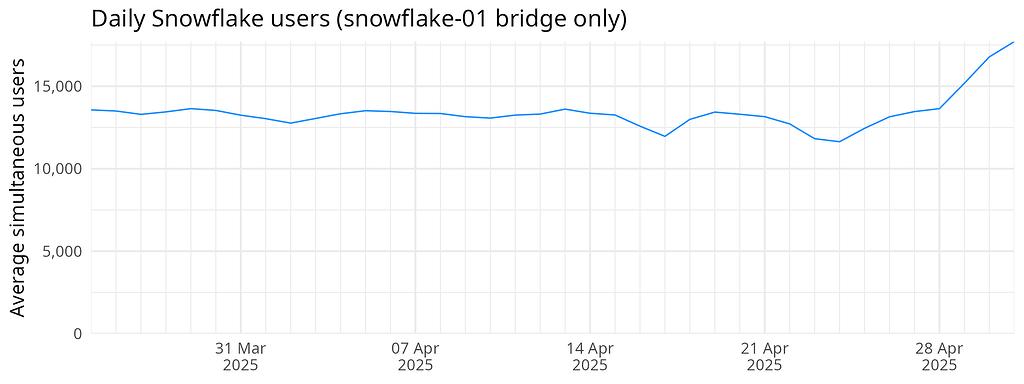 Snowflake Daily Operations April 2025 update - General Discussion - Tor ...