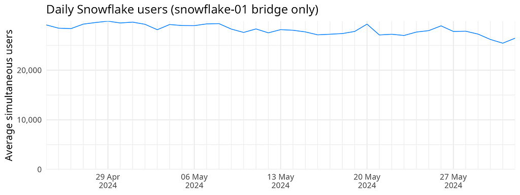 Snowflake Daily Operations May 2024 update - General Discussion - Tor ...