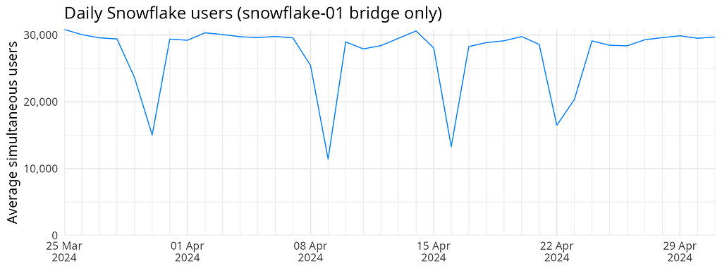 Snowflake Daily Operations April 2024 update - General Discussion - Tor ...
