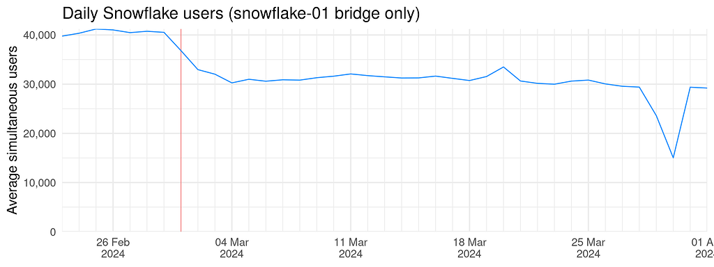 Snowflake Daily Operations March 2024 update - General Discussion - Tor ...